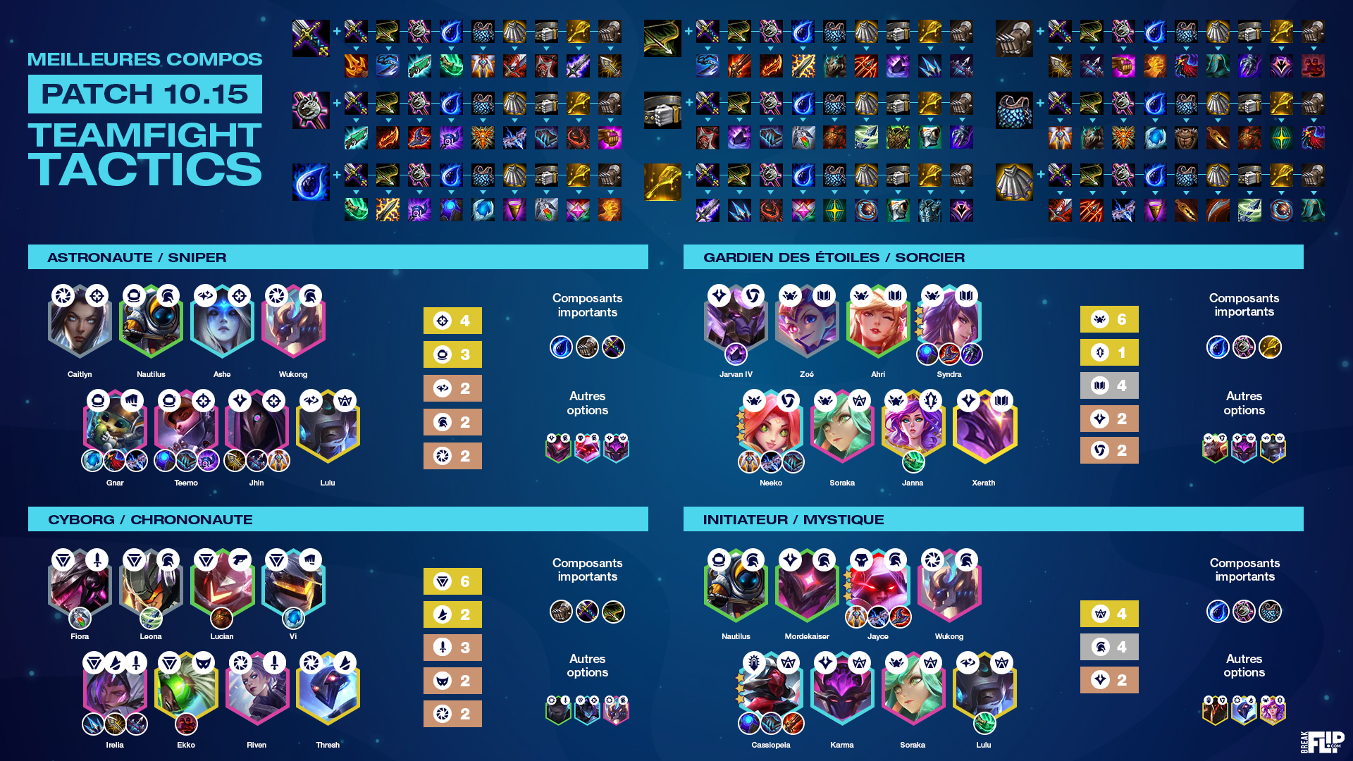 TFT : Cheat sheet des meilleures compos du Set 3 en patch 10.15 - Breakflip